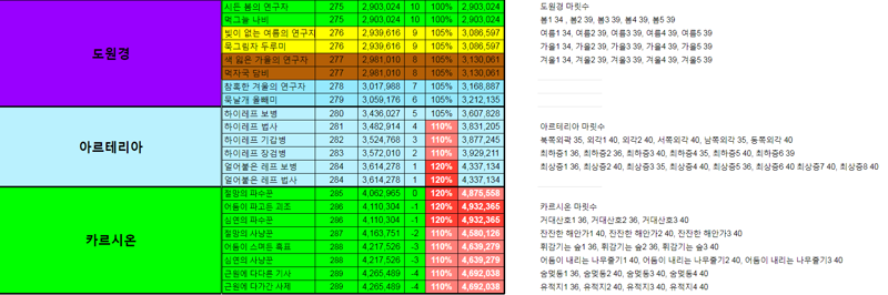 메이플스토리 인벤 레벨별 몬스터 효율표 메이플스토리 인벤 팁과노하우 게시판