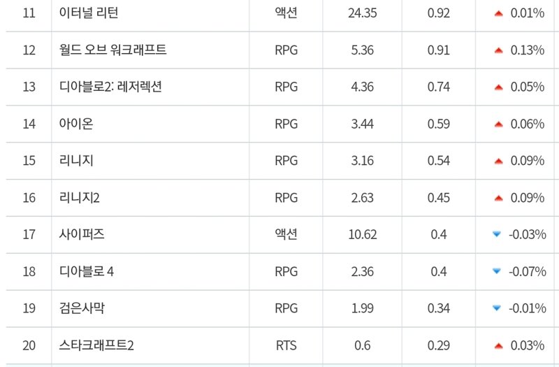 디아블로4 인벤 디아4 어제자 점유율 디아블로4 인벤 자유 게시판