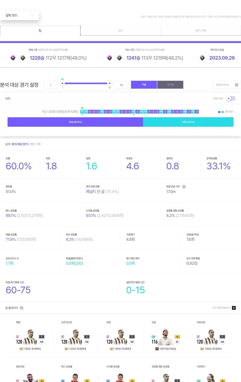 Fc 온라인 인벤 프랑스팀 교불 트레제게 후기 Fc 온라인 인벤 감독모드 게시판