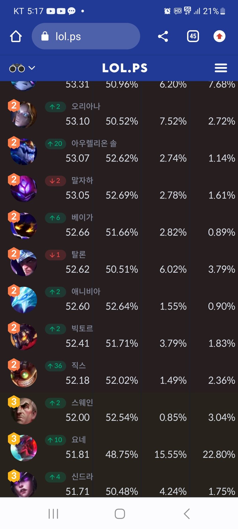 리그오브레전드 인벤 사람들이 오해하는게 근접충챔 통계는 브실골에서 더 좋음 Lol 탑 게시판