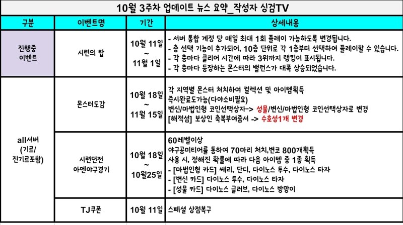 리니지m 인벤 정보글 23년 10월 3주차 업데이트 요약정보 리니지m 인벤 팁과노하우 게시판