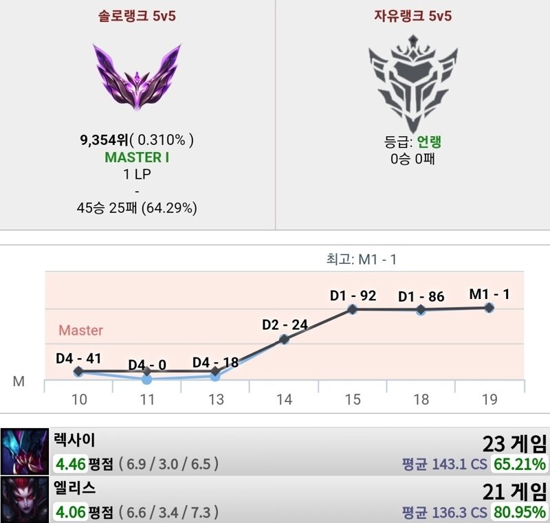 리그오브레전드 인벤 30대 직장인 다이아4→마스터 일주일컷 Lol 정글 게시판
