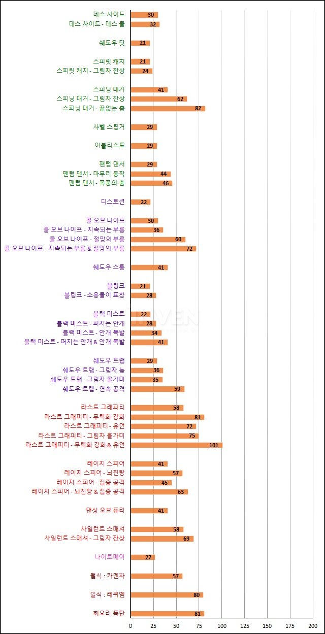 로스트아크 인벤 갈증리퍼 순간무력수치 계산 로스트아크 인벤 리퍼 게시판