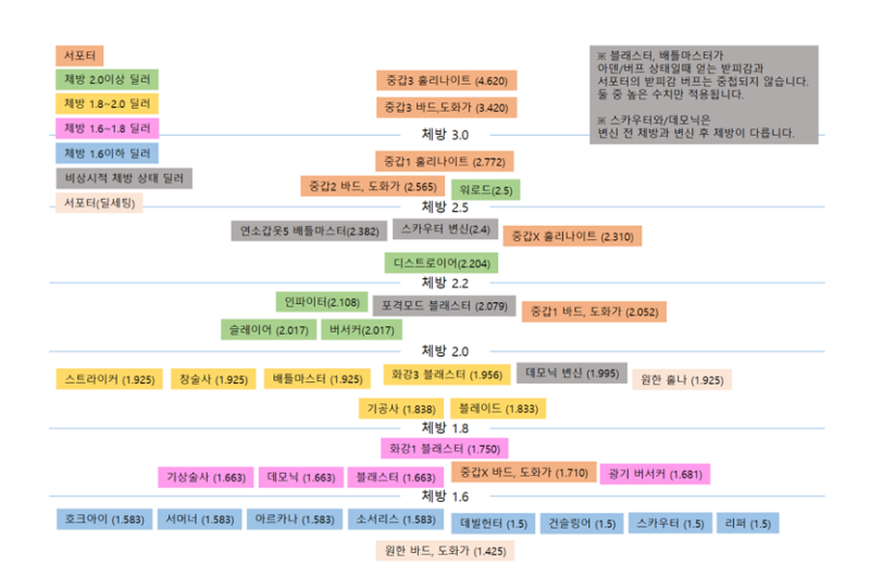 로스트아크 인벤 화강 받피감 이거 진짜인가요 로스트아크 인벤 블래스터 게시판