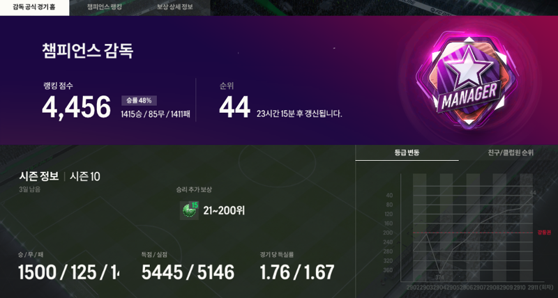 Fc 온라인 인벤 프랑스팀 이번시즌도 깔끔하게 주차 완료 Fc 온라인 인벤 감독모드 게시판