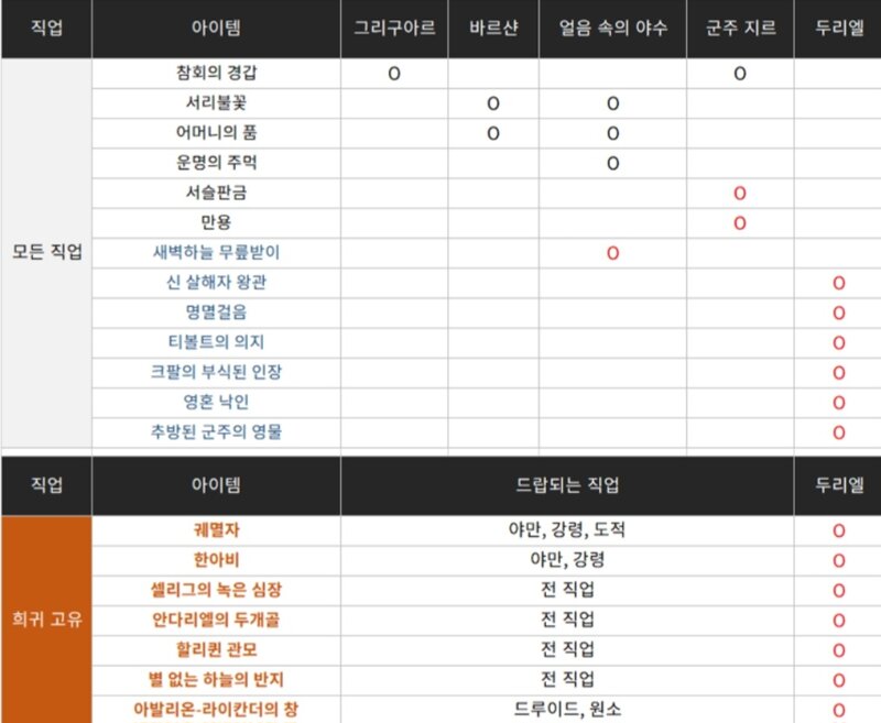 디아블로4 인벤 티볼트 이건 두리엘만 주나요 디아블로4 인벤 자유 게시판