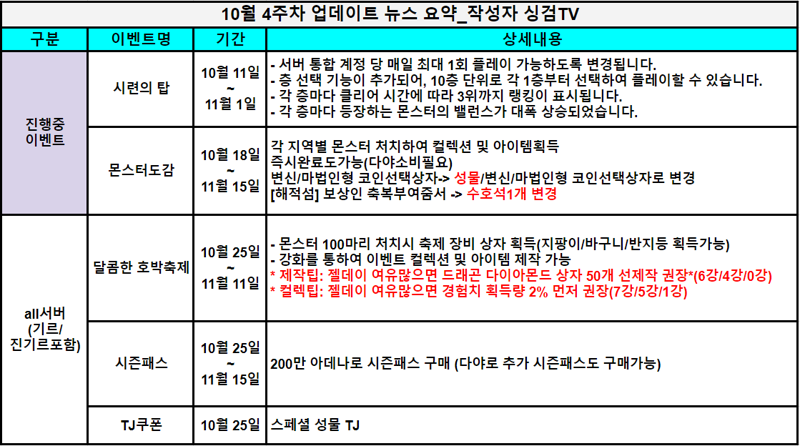리니지m 인벤 정보글 23년 10월 4주차 업데이트 요약정보 리니지m 인벤 팁과노하우 게시판