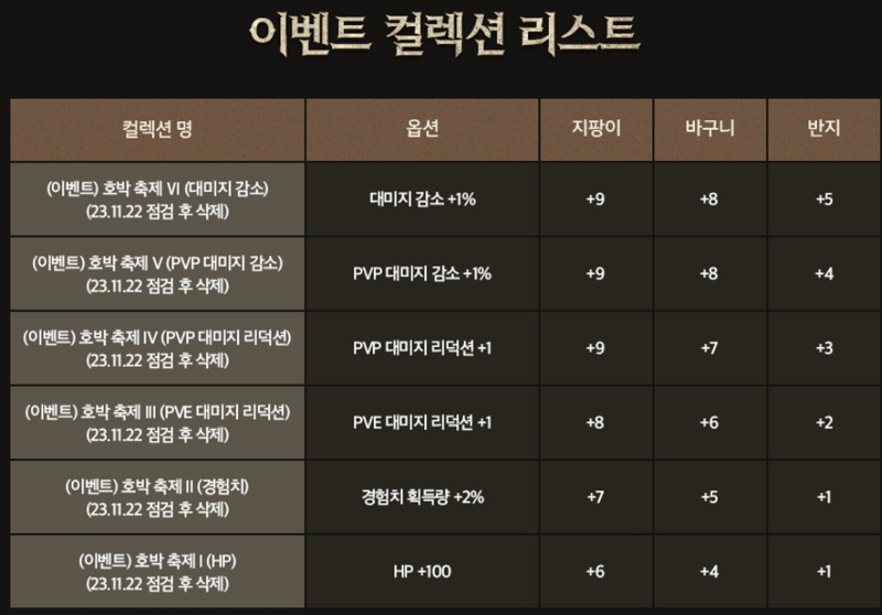 리니지m 인벤 정보글 23년 10월 4주차 업데이트 요약정보 리니지m 인벤 팁과노하우 게시판
