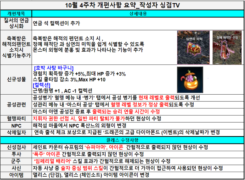 리니지m 인벤 정보글 23년 10월 4주차 업데이트 요약정보 리니지m 인벤 팁과노하우 게시판