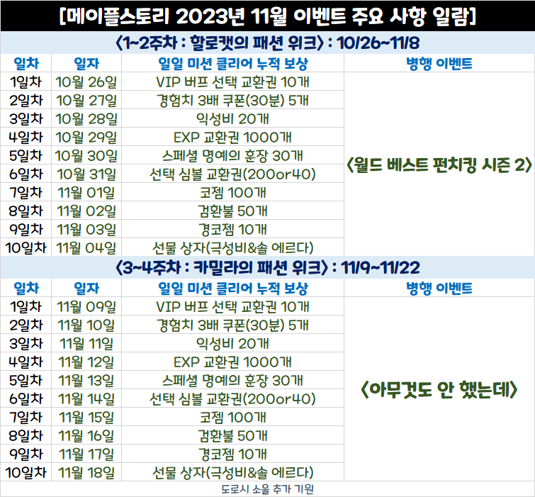 메이플스토리 인벤 1026 업뎃 신규사항 요약정리코인샵 추가캐시샵new 훈장 등 메이플스토리 인벤 팁과노하우 게시판