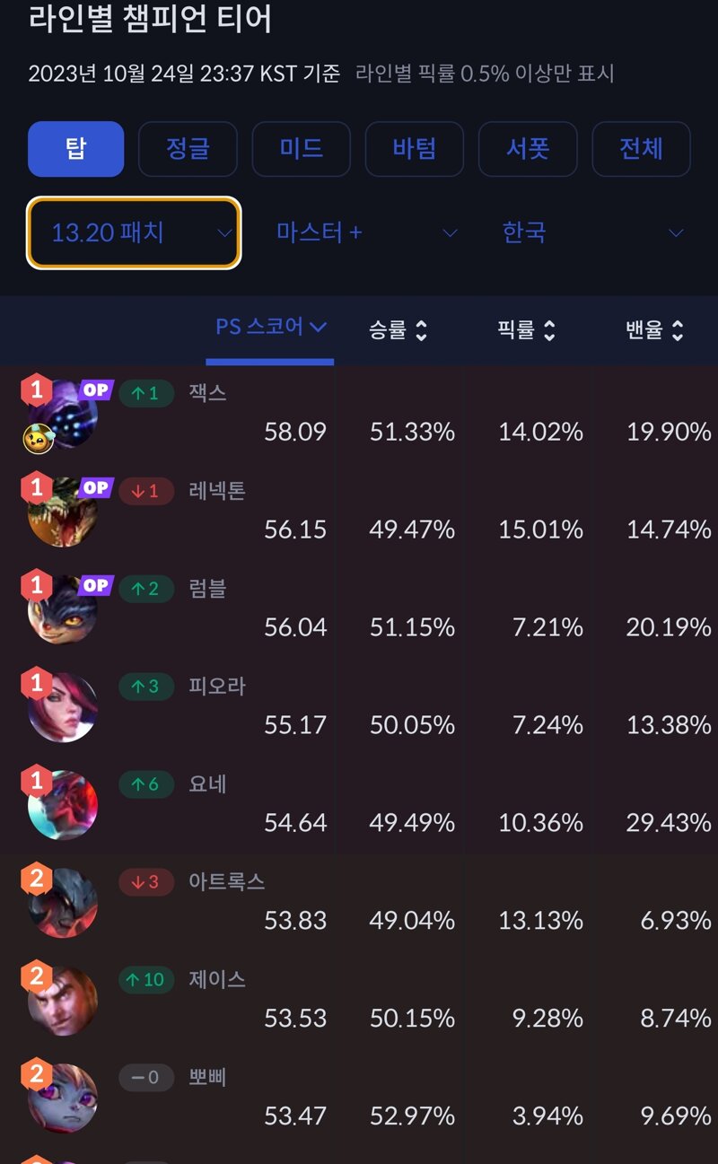 리그오브레전드 인벤 잭스 저번 패치 최종 지표 Lol 탑 게시판
