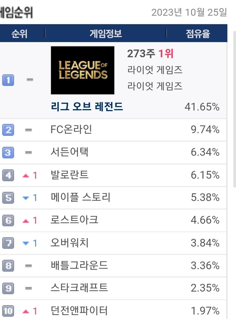디아블로4 인벤 디아4 점유율 디아블로4 인벤 자유 게시판
