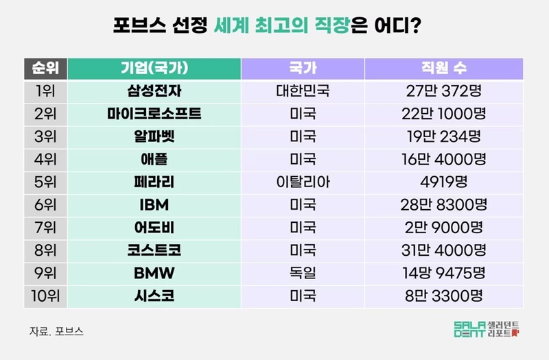 로스트아크 인벤 포브스 선정 세계 최고의 직장 1위는 Oooo 오픈이슈갤러리