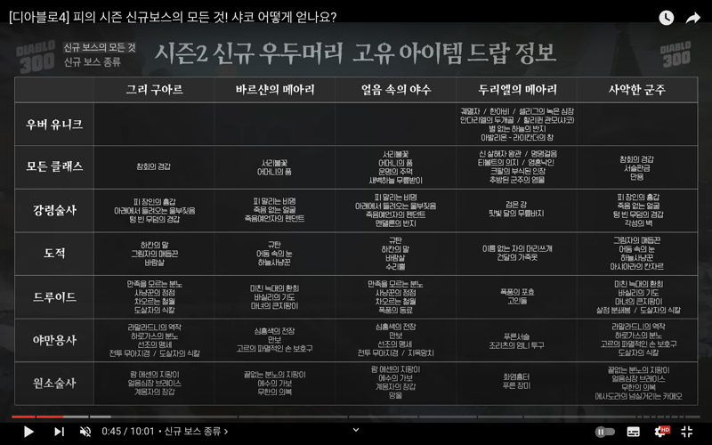 디아블로4 인벤 신규보스 드랍아이템 정리 디아블로4 인벤 팁과 노하우