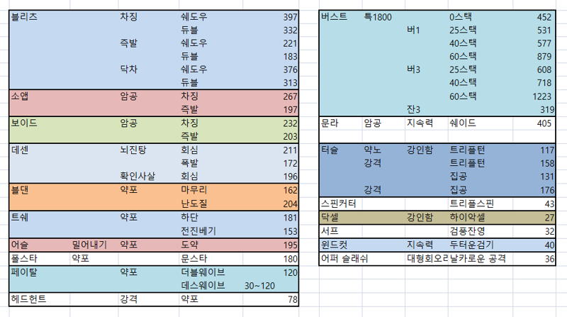 로스트아크 인벤 블레이드 스킬별 데미지표 로스트아크 인벤 블레이드 게시판