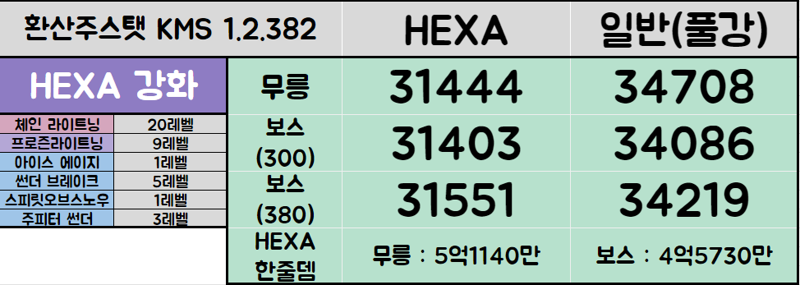 메이플스토리 인벤 환산 34 하드듄켈 깨왔어요 메이플스토리 인벤 마법사 직업게시판