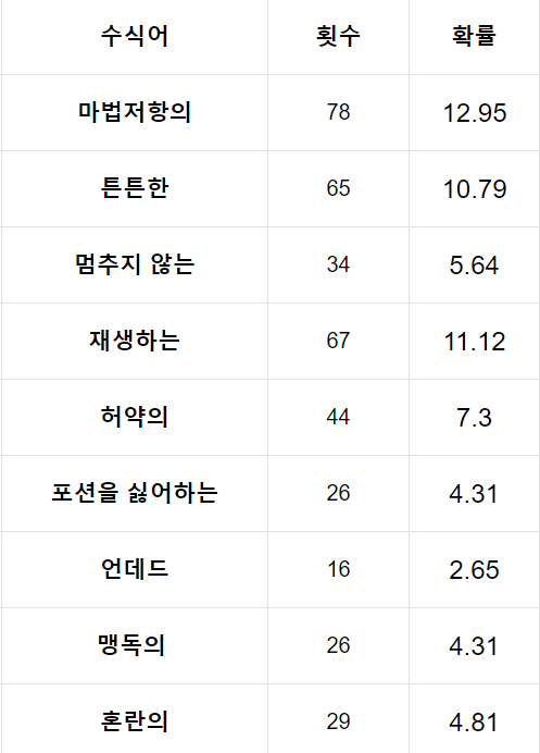 엘리트몬스터 수식어 확률 볼텍스 게이밍