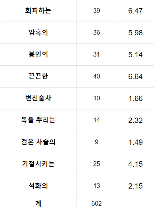 엘리트몬스터 수식어 확률 볼텍스 게이밍