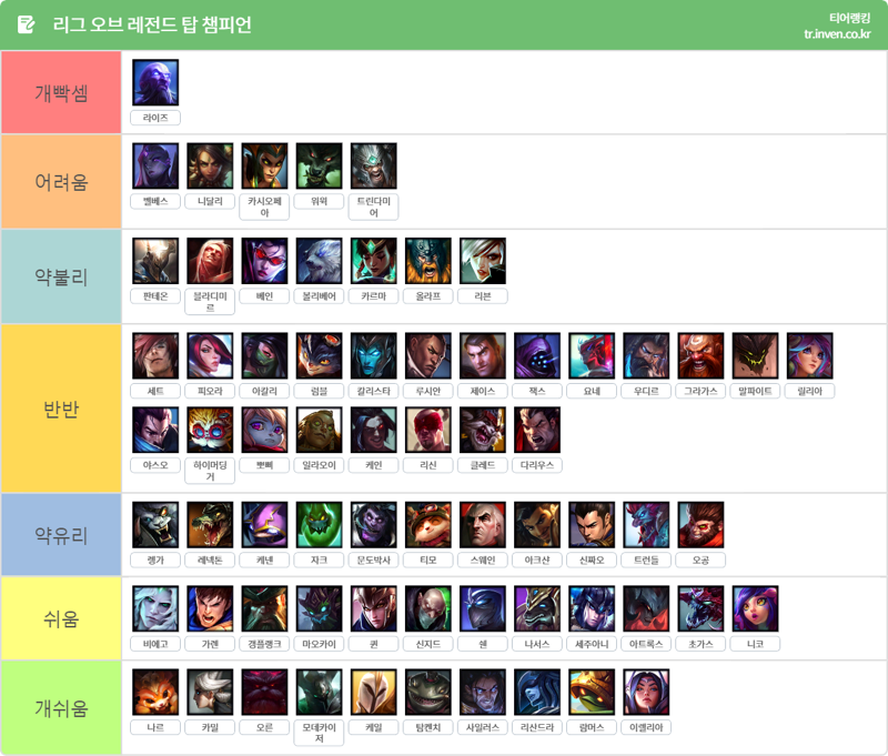 리그오브레전드 인벤 다딱이 그웬이 생각하는 상성표 Lol 탑 게시판