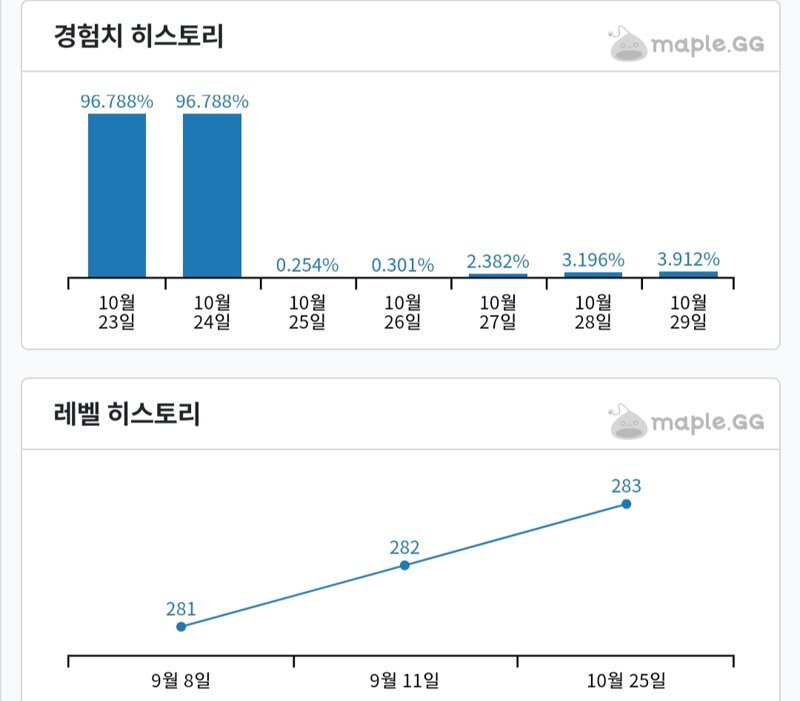 메이플스토리 인벤 280대 가끔씩 1재획 돌리는편 메이플스토리 인벤 자유게시판