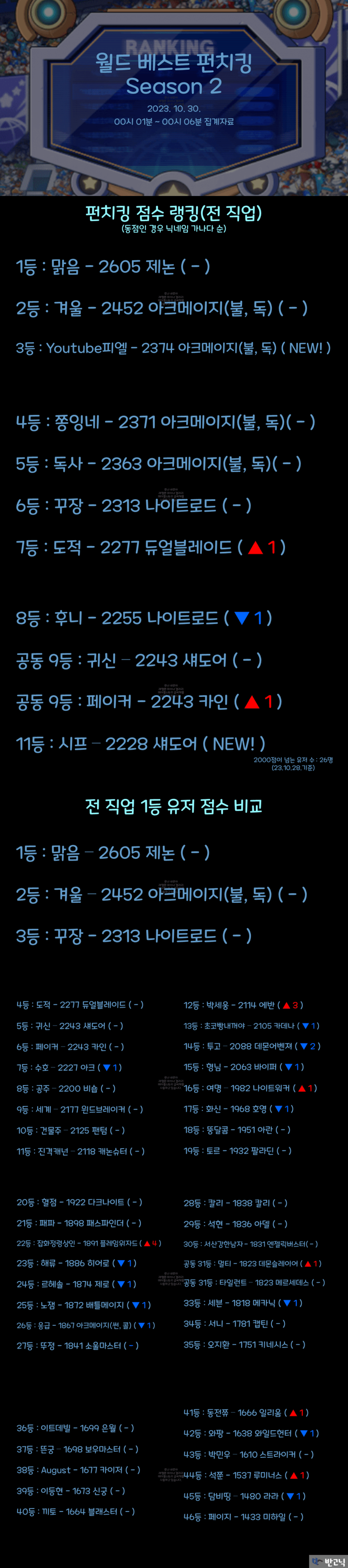 메이플스토리 인벤 갤펌직업별 펀치킹 최고점수 메이플스토리 인벤 자유게시판