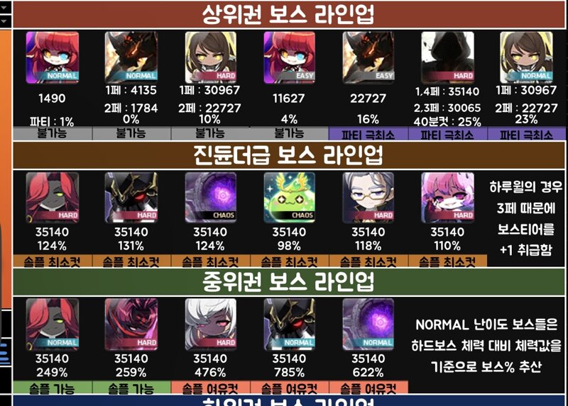 메이플스토리 인벤 하드보스 솔플 목표스펙인데 어디를 바꿀까요 메이플스토리 인벤 전사 직업게시판