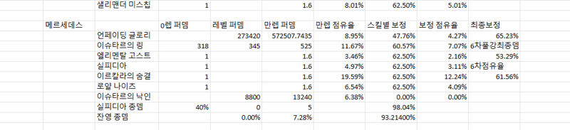 메이플스토리 인벤 환산기 핵사보정 정상화 된거 같아요 메이플스토리 인벤 궁수 직업게시판