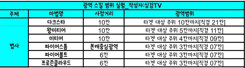 리니지m 인벤 실험글 광역 스킬관련 찐범위 측정 제1부법사편 리니지m 인벤 팁과노하우 게시판