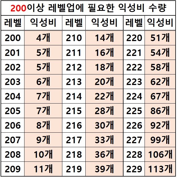 메이플스토리 인벤 Exp 쿠폰 경험치 표 최종안 메이플스토리 인벤 팁과노하우 게시판