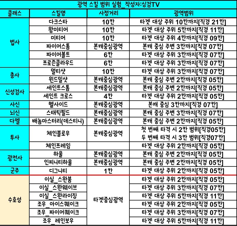 리니지m 인벤 정보글 광역 스킬관련 찐범위 측정 제2부광역클래스별 리니지m 인벤 팁과노하우 게시판