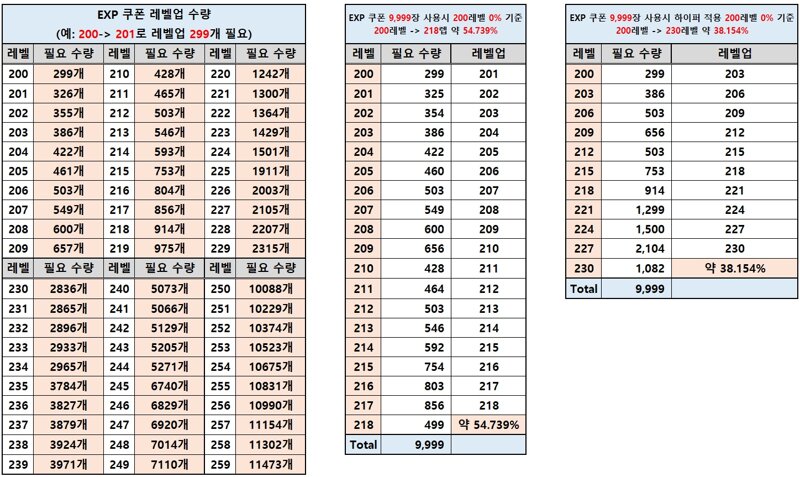 메이플스토리 인벤 Exp 쿠폰 경험치 표 최종안 메이플스토리 인벤 팁과노하우 게시판