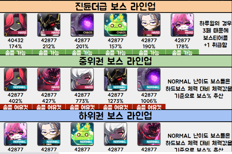 메이플스토리 인벤 썬콜 보스환산 일케 나오는데 몇분정도 걸린다는 뜻임 메이플스토리 인벤 리부트 게시판