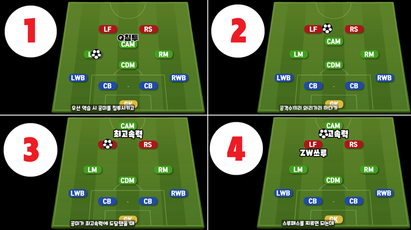 Fc 온라인 인벤 인버티드 윙어를 활용한 침투전술 4 1 2 1 2 Fc 온라인 인벤 팁과 노하우 게시판