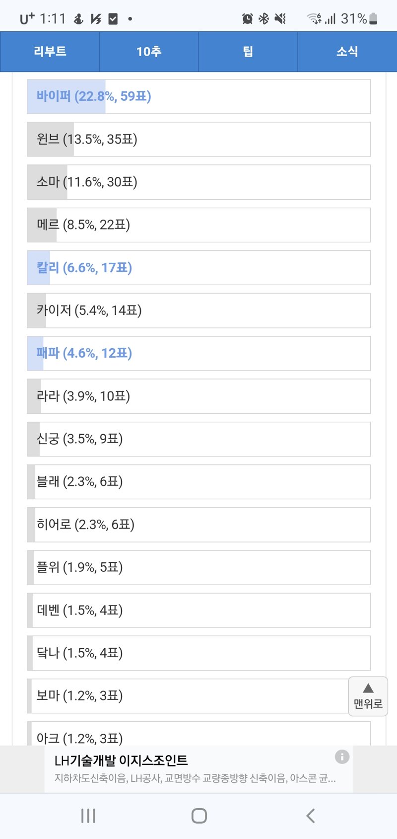 메이플스토리 인벤 주보캐 순위 마감된 거 가져왔어 메이플스토리 인벤 리부트 게시판