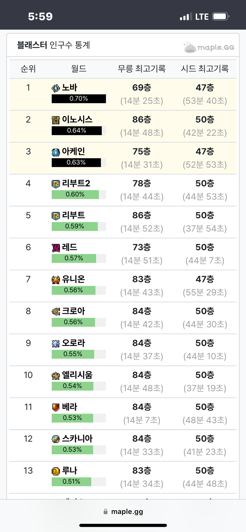 메이플스토리 인벤 펀치킹 점수를 보고도 왜 리퐁나옴 메이플스토리 인벤 자유게시판