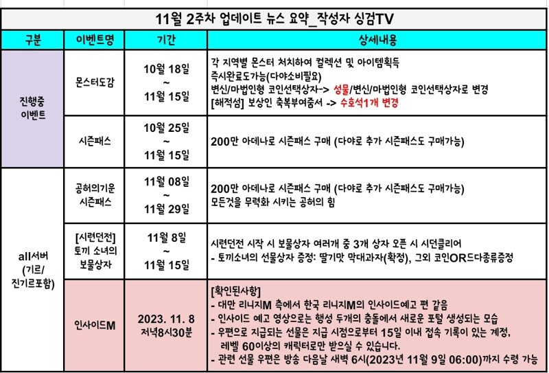 리니지m 인벤 정보글 23년 11월 2주차 업데이트 요약정보 리니지m 인벤 팁과노하우 게시판