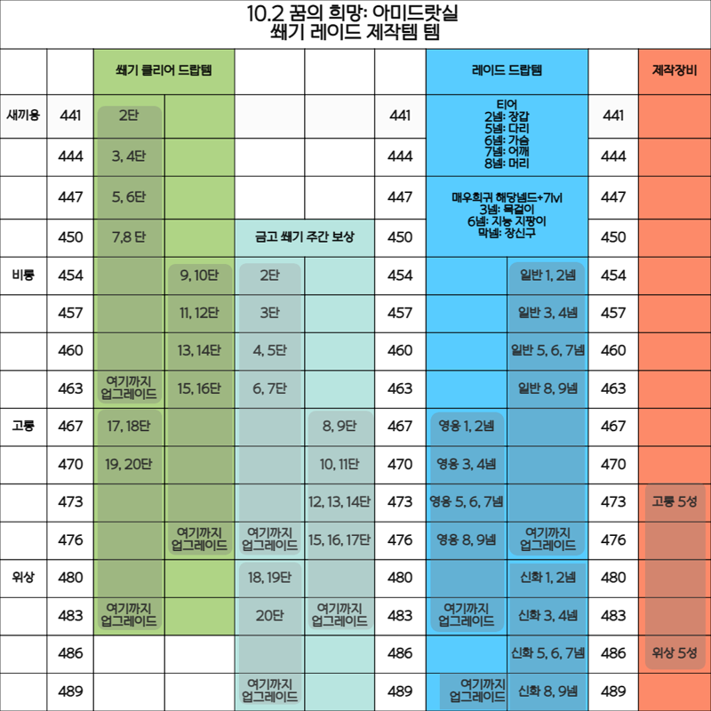 월드 오브 워크래프트 인벤 102 아미드랏실 쐐기레이드제작 드랍 템렙 정리 와우 인벤 확장팩 게시판