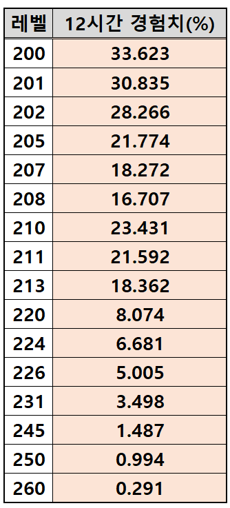 아무것도 안했는데 레벨업 경험치 표 볼텍스 게이밍