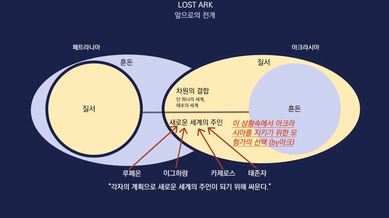 로스트아크 인벤 질서와 혼돈 그리고 카오스게이트 정리 로스트아크 스토리 게시판