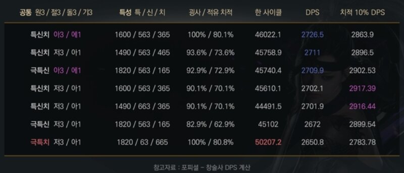 로스트아크 인벤 블레이드랑 배마가 고정팟이라면 로스트아크 인벤 창술사 게시판
