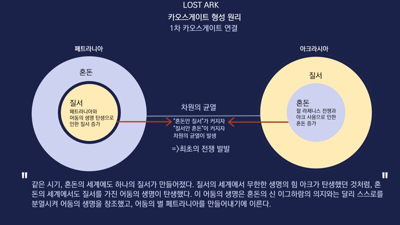 로스트아크 인벤 질서와 혼돈 그리고 카오스게이트 정리 로스트아크 스토리 게시판