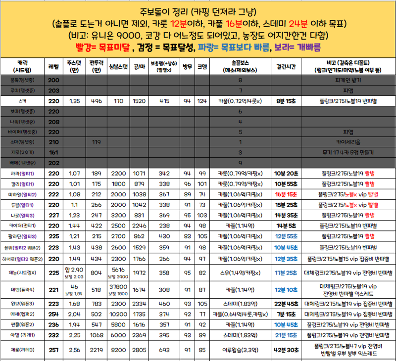 메이플스토리 17캐릭터 주보돌이 정리 및 간단 팁 Vortex Gaming