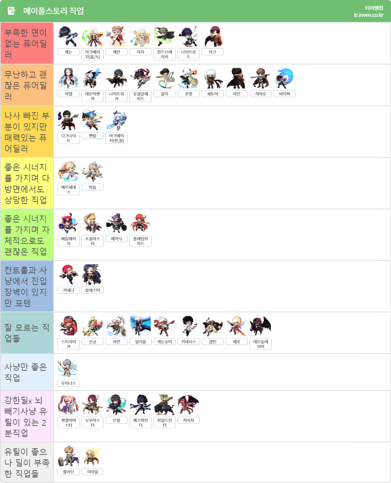 메이플스토리 인벤 직업 티어표 조금 디테일하게 만들어봤어요 메이플스토리 인벤 자유게시판