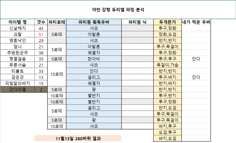 디아블로4 인벤 오늘 듀리엘 로테 결과 디아블로4 인벤 자유 게시판