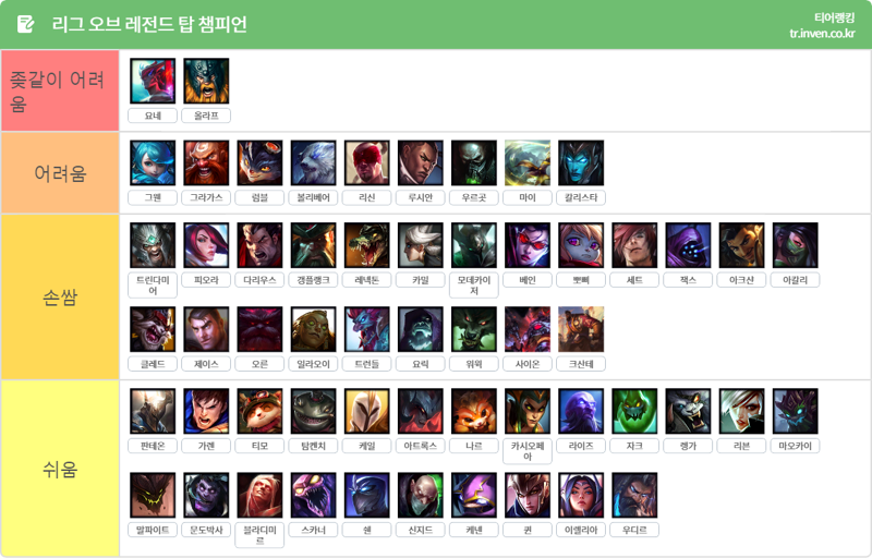 리그오브레전드 인벤 나서스 상성표 만들어봄 Lol 탑 게시판