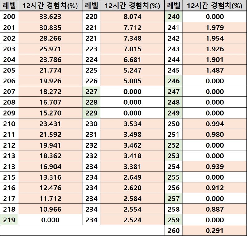 메이플스토리 인벤 아무것도 안했는데 경험치표 11월 13일 기준 메이플스토리 인벤 팁과노하우 게시판