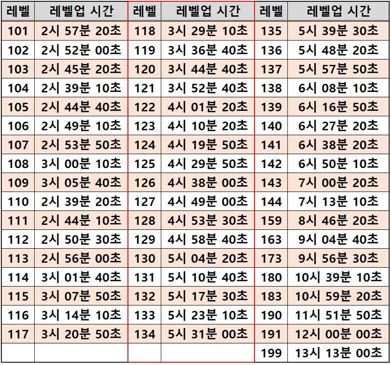 메이플스토리 인벤 1115 아무것도 안했는데 레벨업 경험치표 메이플스토리 인벤 팁과노하우 게시판