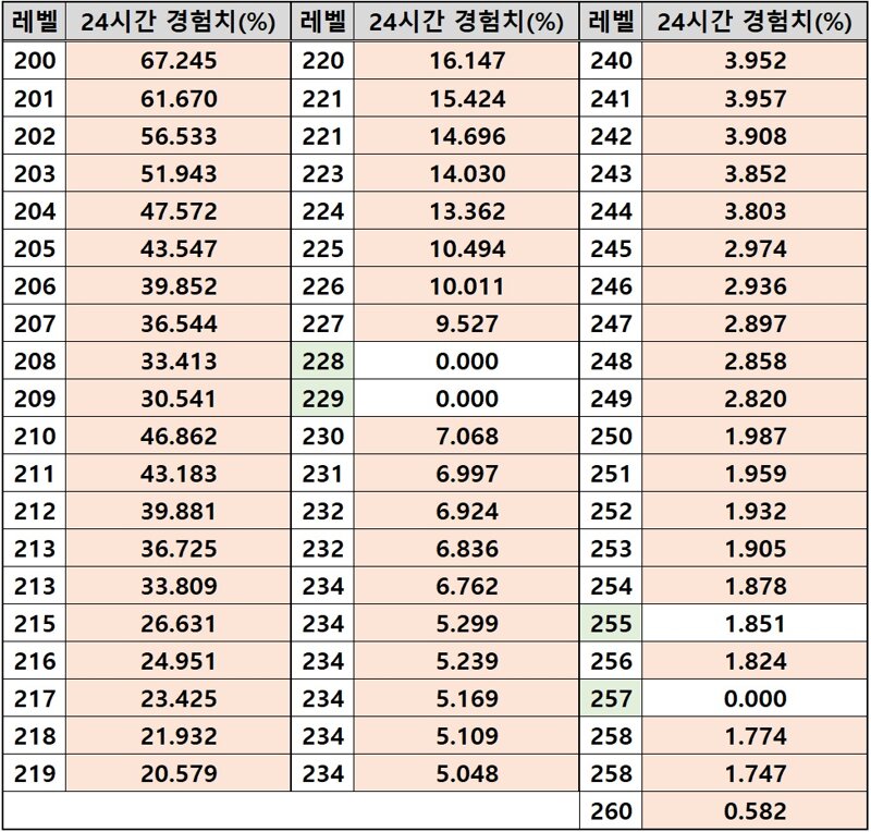 메이플스토리 인벤 1115 아무것도 안했는데 레벨업 경험치표 메이플스토리 인벤 팁과노하우 게시판