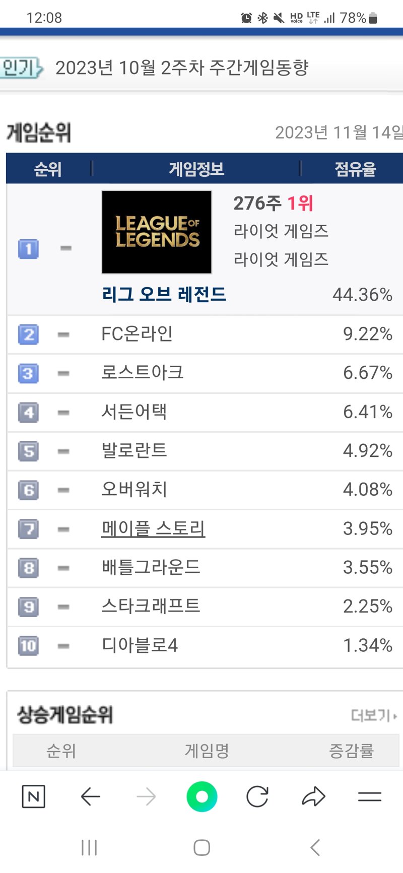 메이플스토리 인벤 발로 옵치 피방 점유율 왤캐 높냐 메이플스토리 인벤 자유게시판