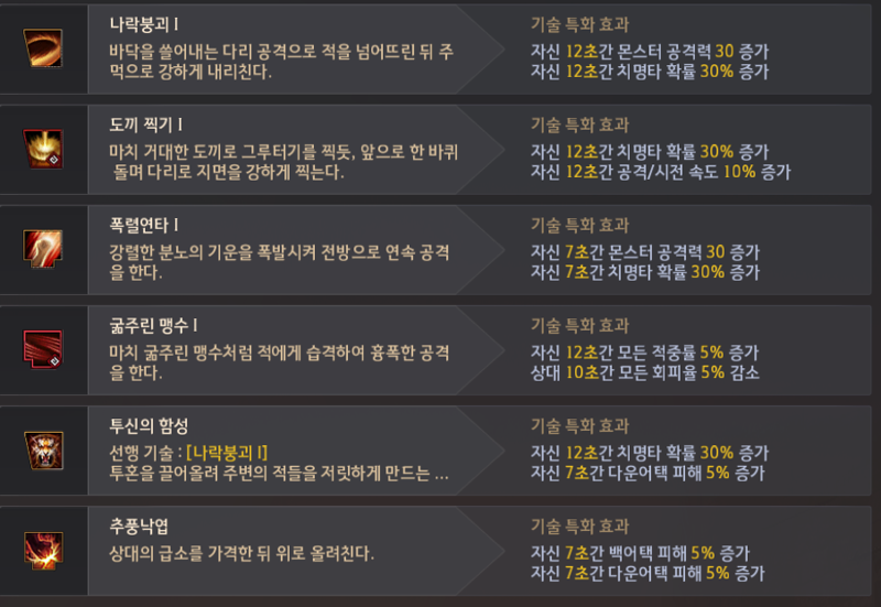 검은사막 인벤 제가 나선탄 안써서 특화 이렇게 했는데 검은사막 인벤격투가 게시판
